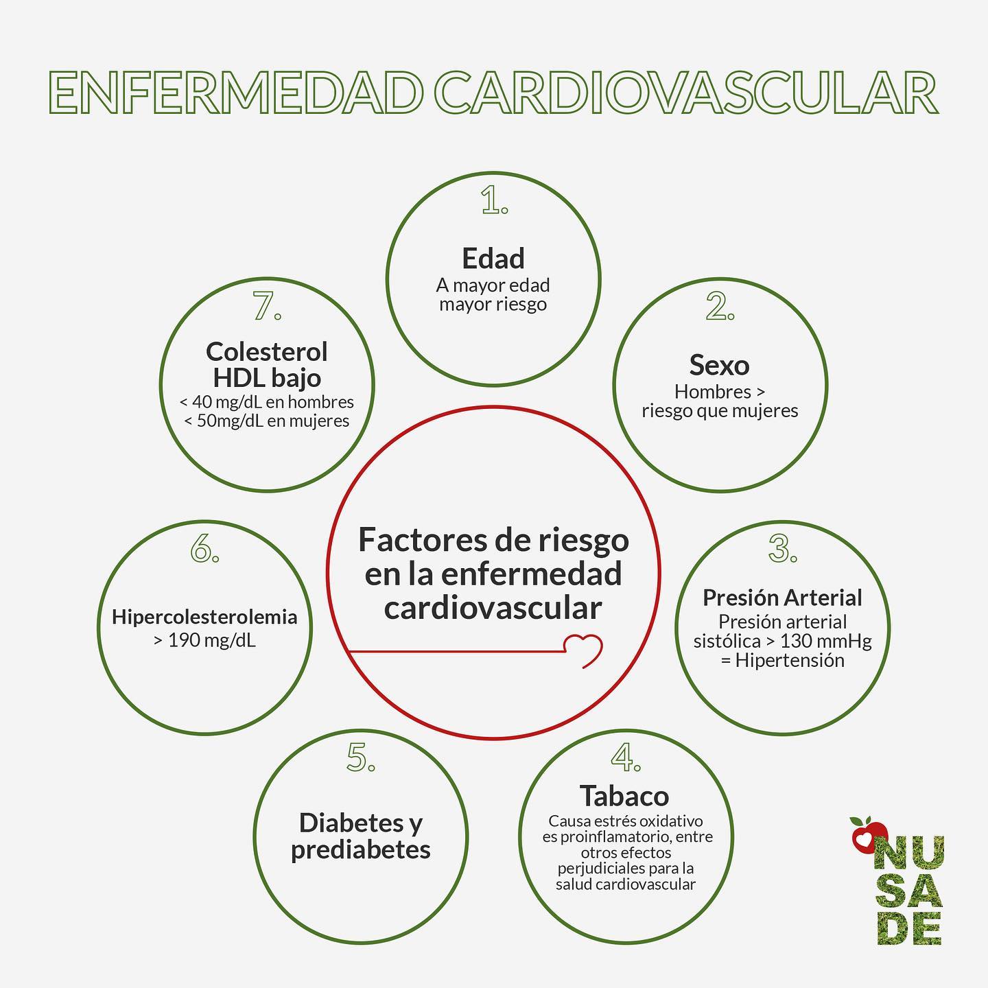 Factores de riesgo en la enfermedad cardiovascular